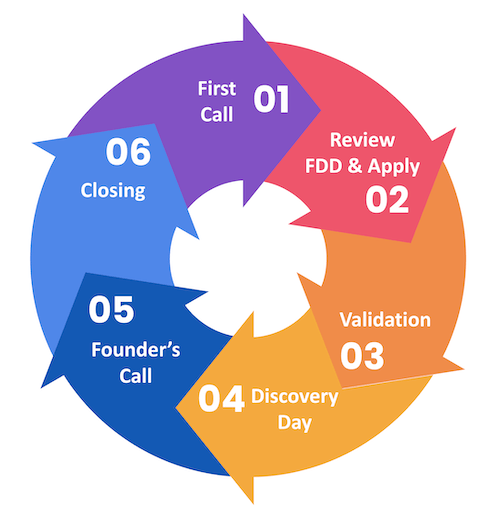 The Process | Smash My Trash
